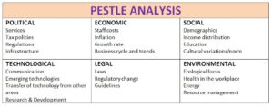 Useful management tools PESTLE analysis