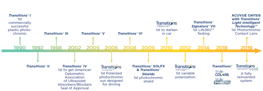 Transitions®️ Lenses - ABDO