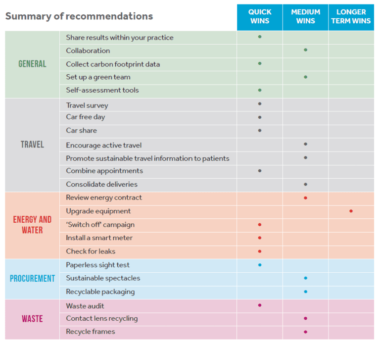 SEE Resource: Research on the Carbon Footprint of NHS Sight Tests - ABDO